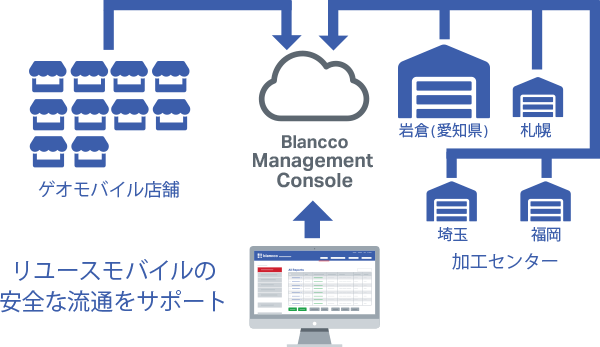 Blancco Mobile Diagnostics & Erasure 導入事例 - 株式会社ゲオ | Blancco