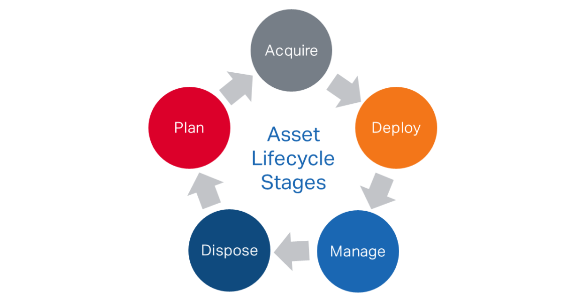 What is the IT Asset Lifecycle? | Blancco