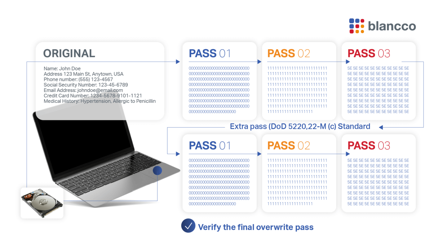 The DoD Wiping Standard: Everything You Need to Know