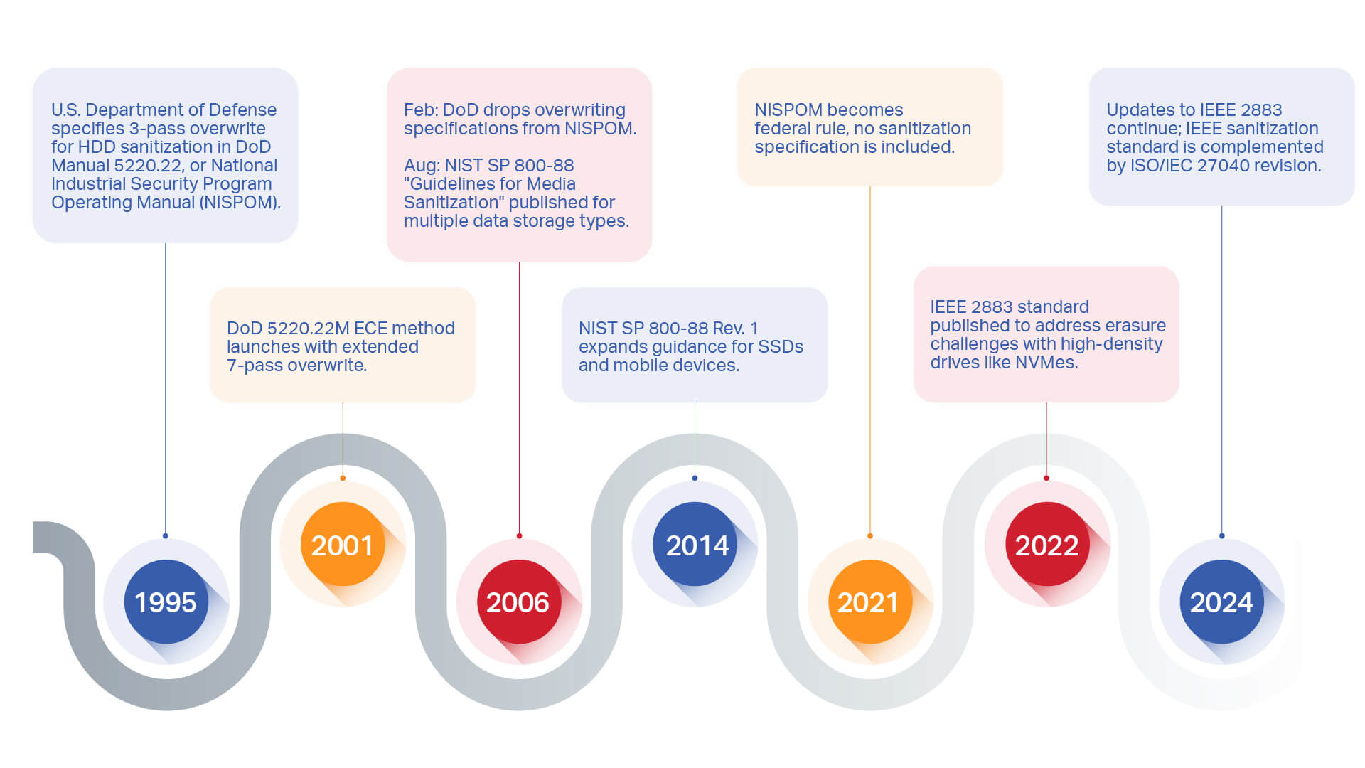 The DoD Wiping Standard: Everything You Need to Know